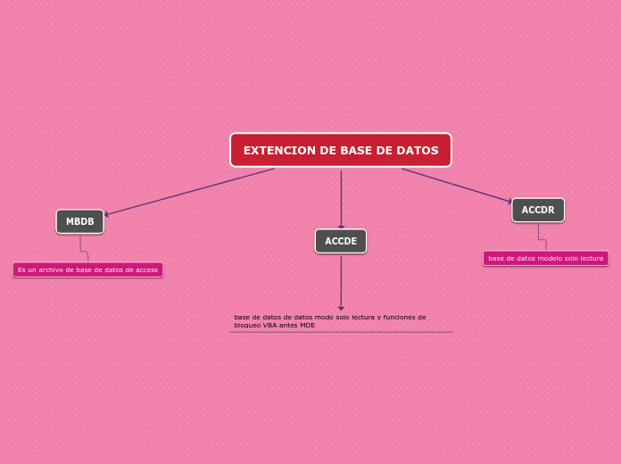 EXTENCION DE BASE DE DATOS - Mind Map